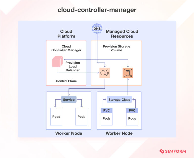 Kubernetes Architecture and Components with Diagram