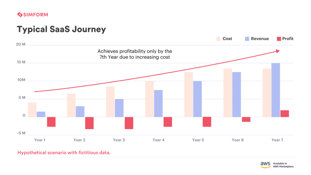 Optimizing the Cost of Multi-tenant SaaS Applications