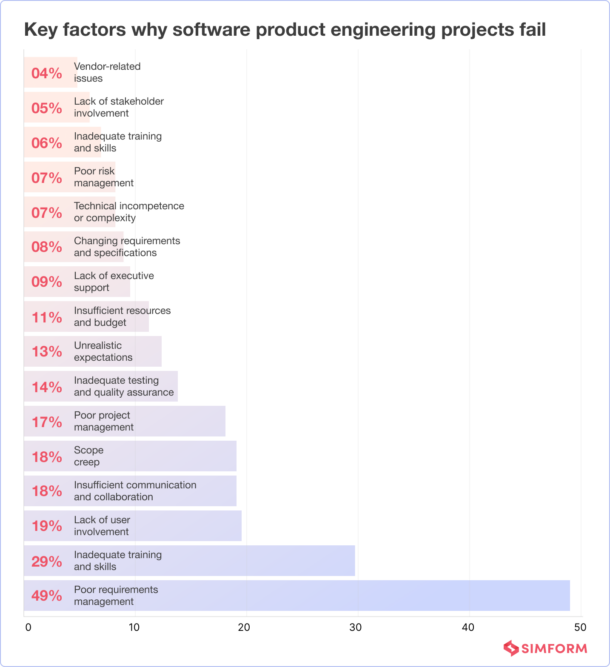 8 Reasons Why Software Product Engineering Projects Fail and How to ...