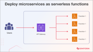 How does Microservices Architecture Work? A Complete Guide