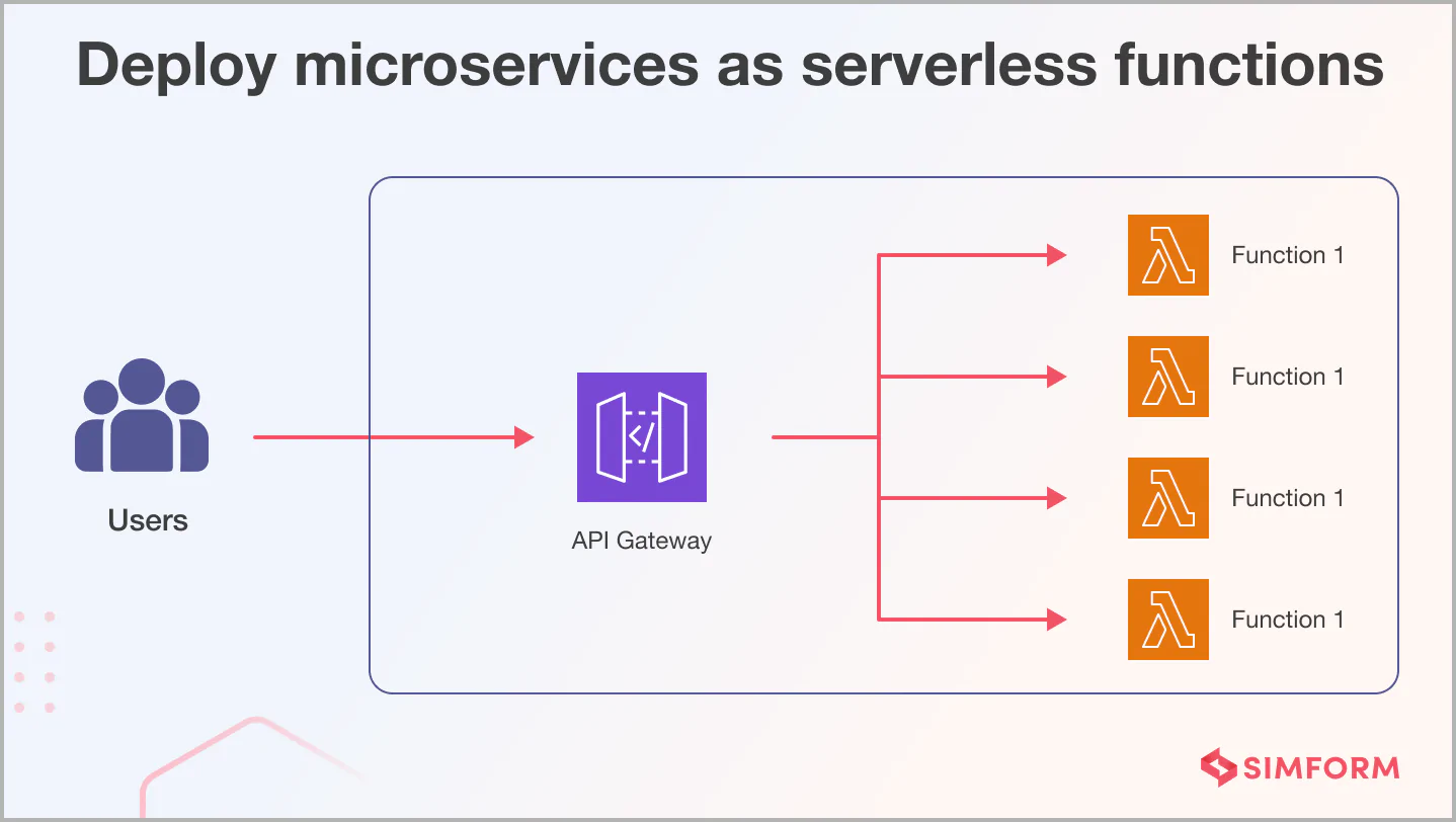 How does Microservices Architecture Work? A Complete Guide