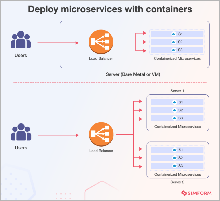 How does Microservices Architecture Work? A Complete Guide How does Microservices Architecture Work? A Complete Guide