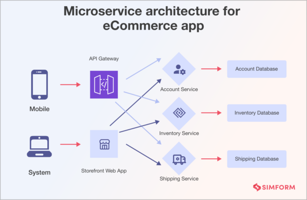 How does Microservices Architecture Work? A Complete Guide