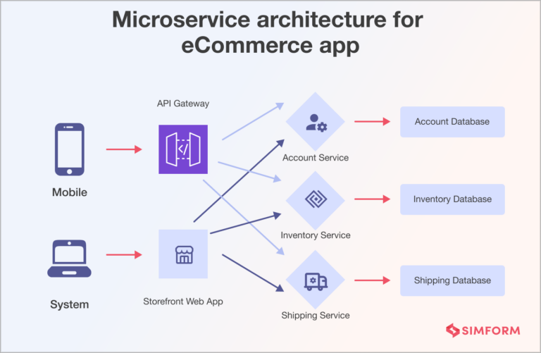 How does Microservices Architecture Work? A Complete Guide