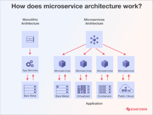 How does Microservices Architecture Work? A Complete Guide