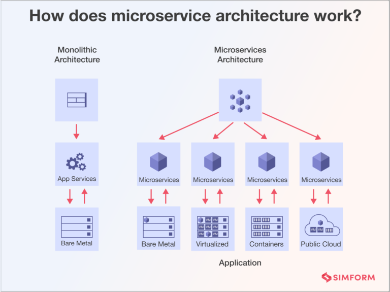 How does Microservices Architecture Work? A Complete Guide