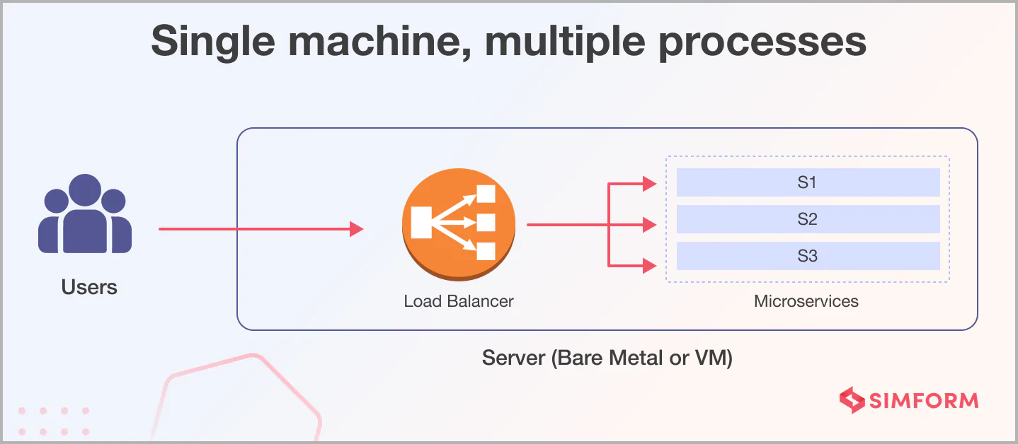 How does Microservices Architecture Work? A Complete Guide