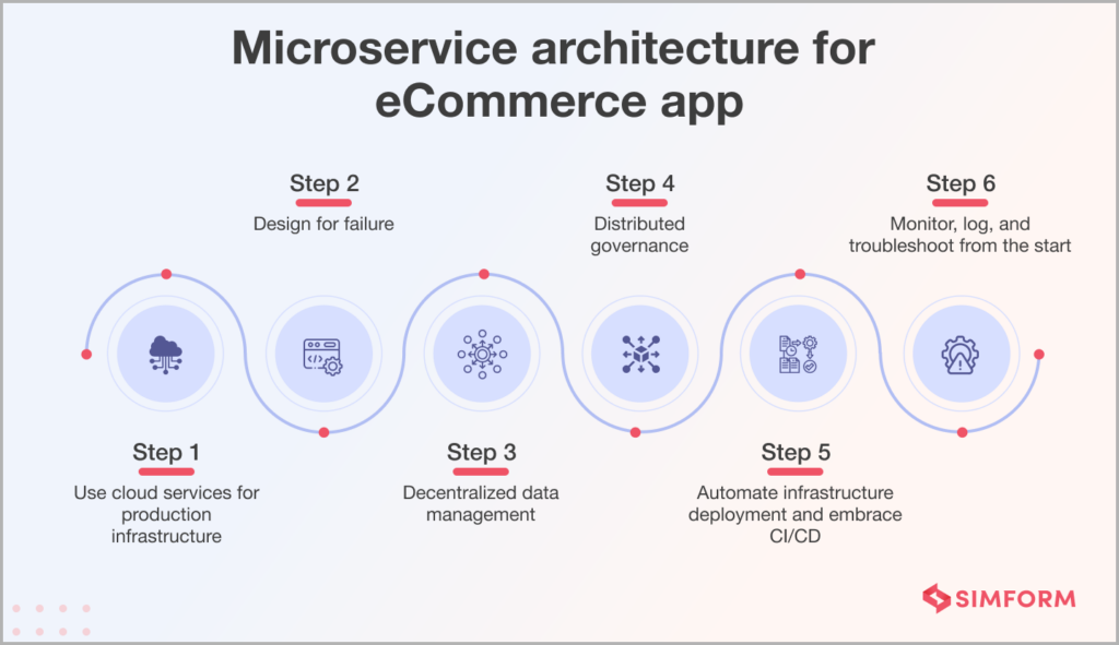 How does Microservices Architecture Work? A Complete Guide
