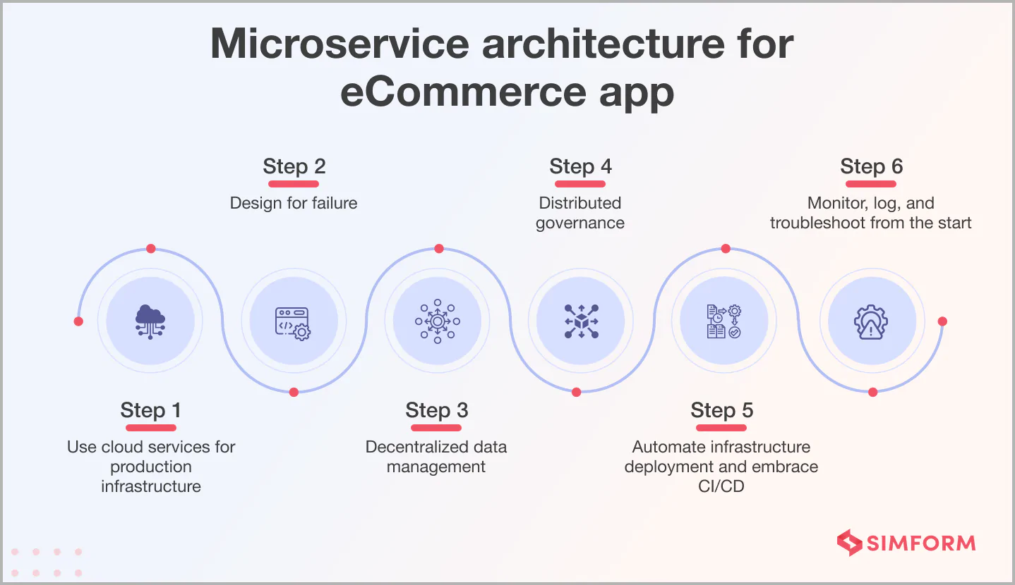 How does Microservices Architecture Work? A Complete Guide