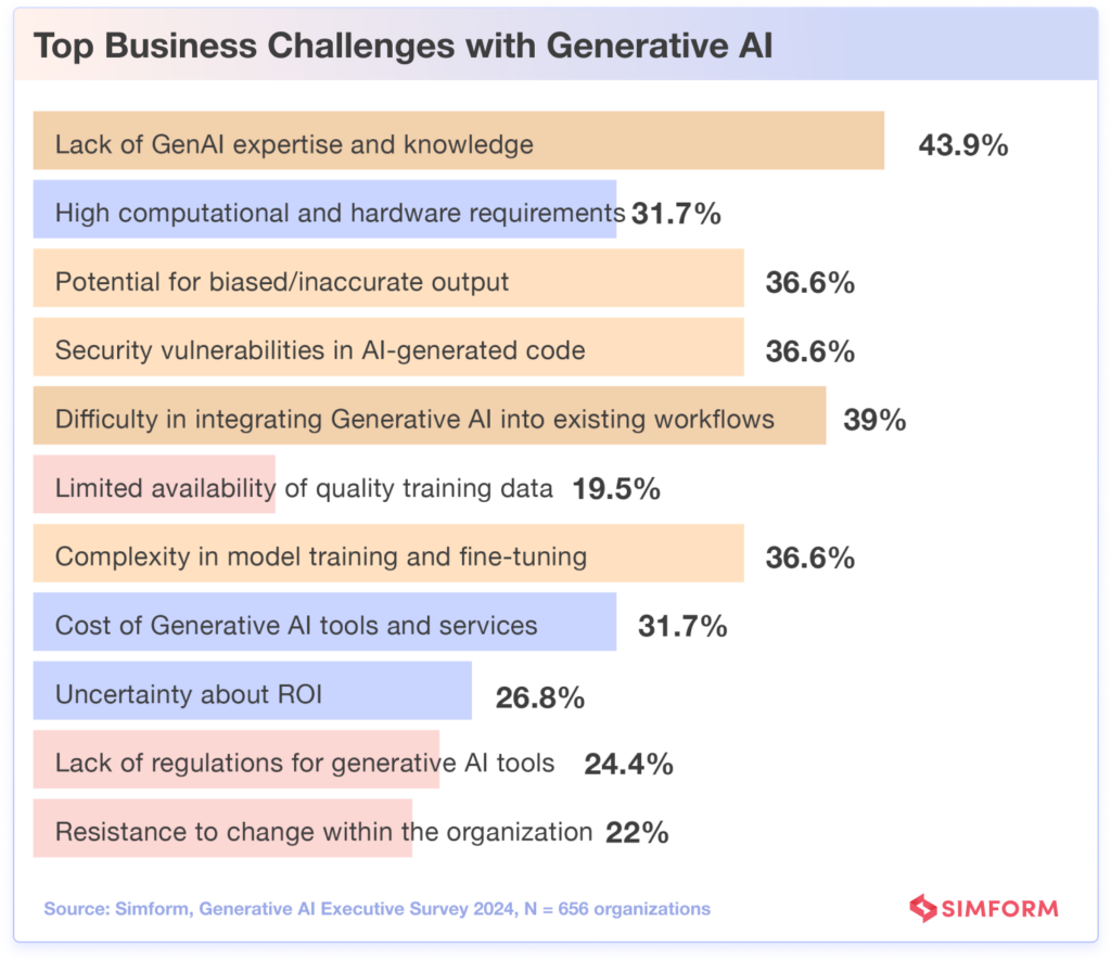 The 2024 Executive Generative AI Survey
