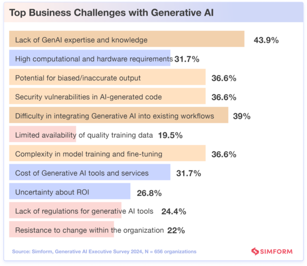 The 2024 Executive Generative AI Survey
