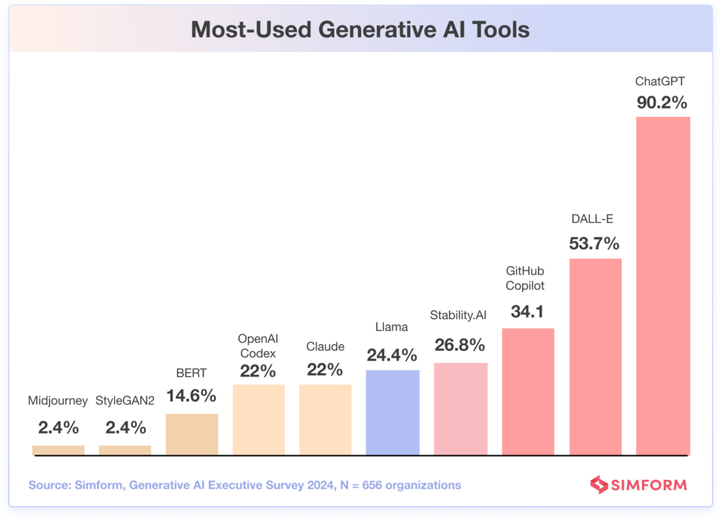 The 2024 Executive Generative AI Survey
