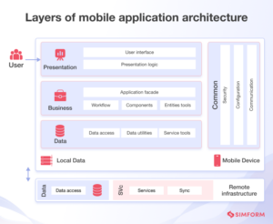 Mobile Application Architecture: Layers, Types, Principles, Factors