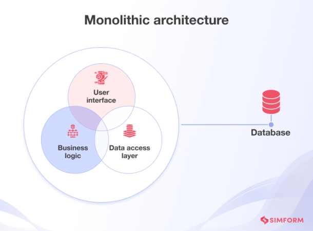 Mobile Application Architecture: Layers, Types, Principles, Factors