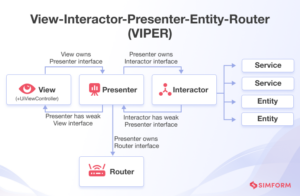 Mobile Application Architecture: Layers, Types, Principles, Factors