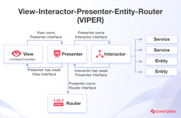 Mobile Application Architecture: Layers, Types, Principles, Factors