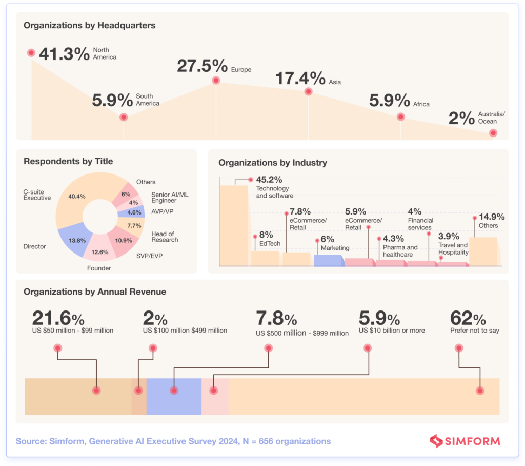 The 2024 Executive Generative AI Survey