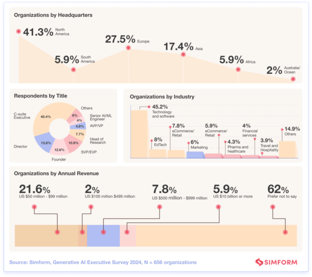 The 2024 Executive Generative AI Survey