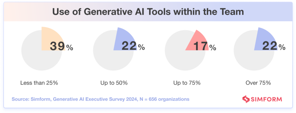 The 2024 Executive Generative AI Survey