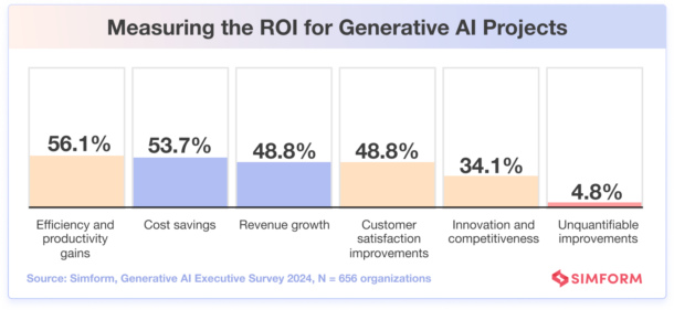 The 2024 Executive Generative AI Survey
