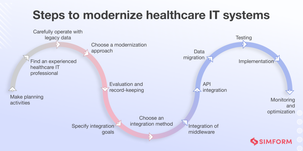 A Guide to Modernizing Legacy Systems in Healthcare