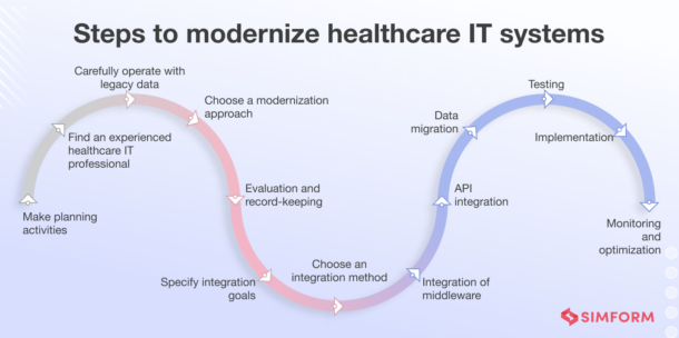 A Guide to Modernizing Legacy Systems in Healthcare