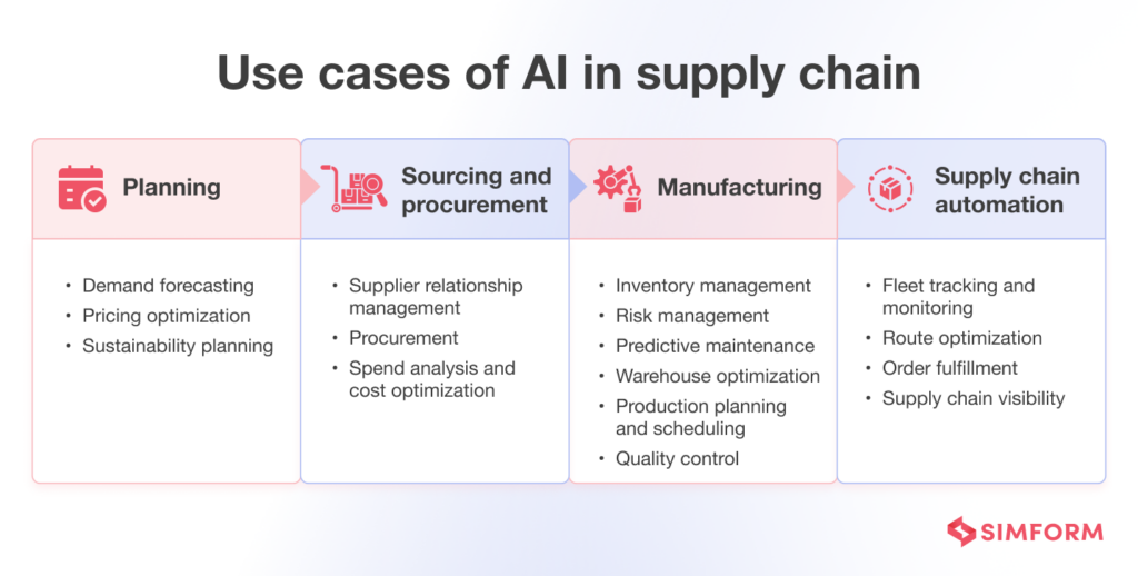 AI in Supply Chain: Top Use Cases and Applications With Examples