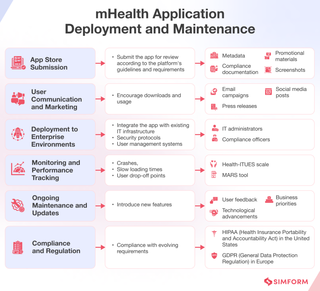 The Ultimate Guide to Custom mHealth App Development