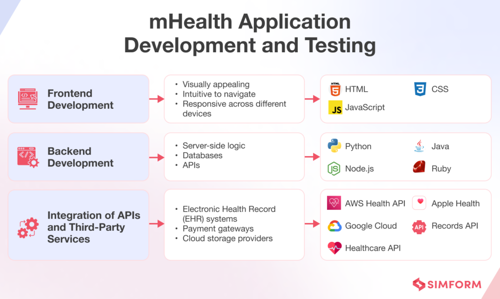 The Ultimate Guide to Custom mHealth App Development