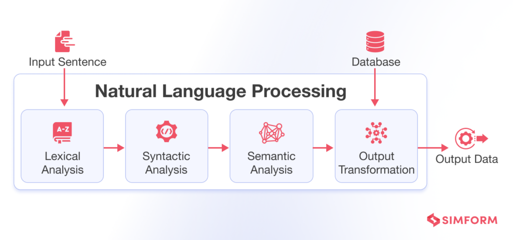 The Revolutionizing Effects of NLP in the Healthcare Industry