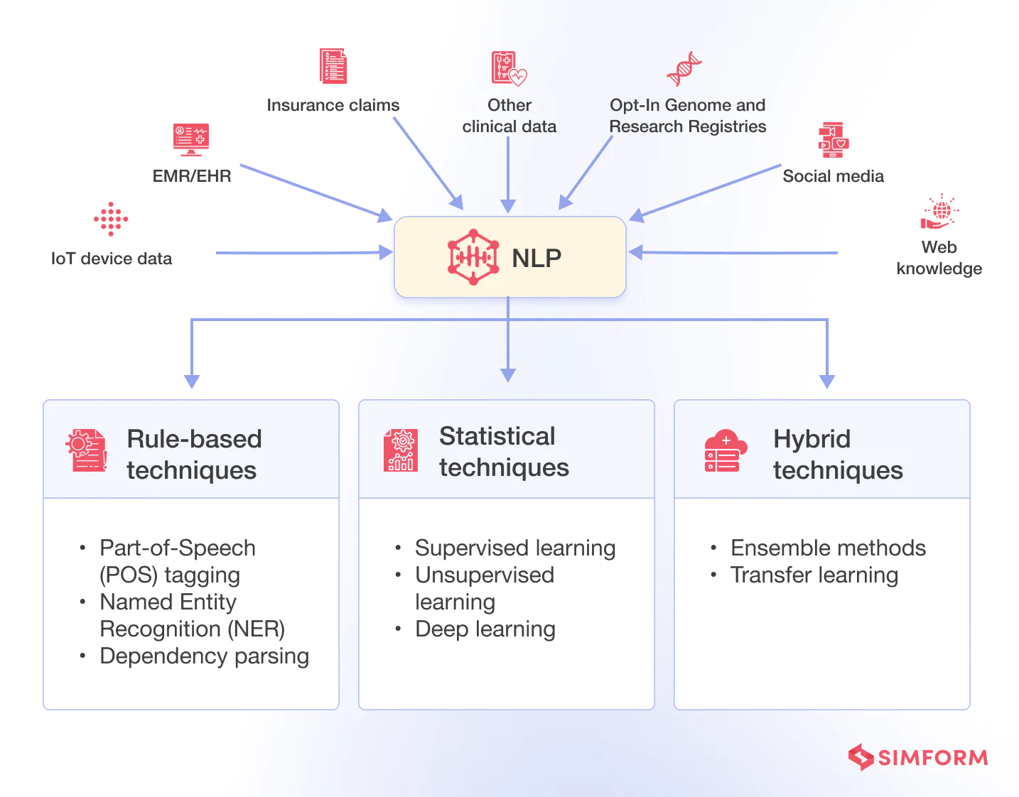 The Revolutionizing Effects of NLP in the Healthcare Industry