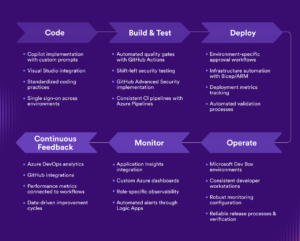 Accelerate developer productivity with Azure