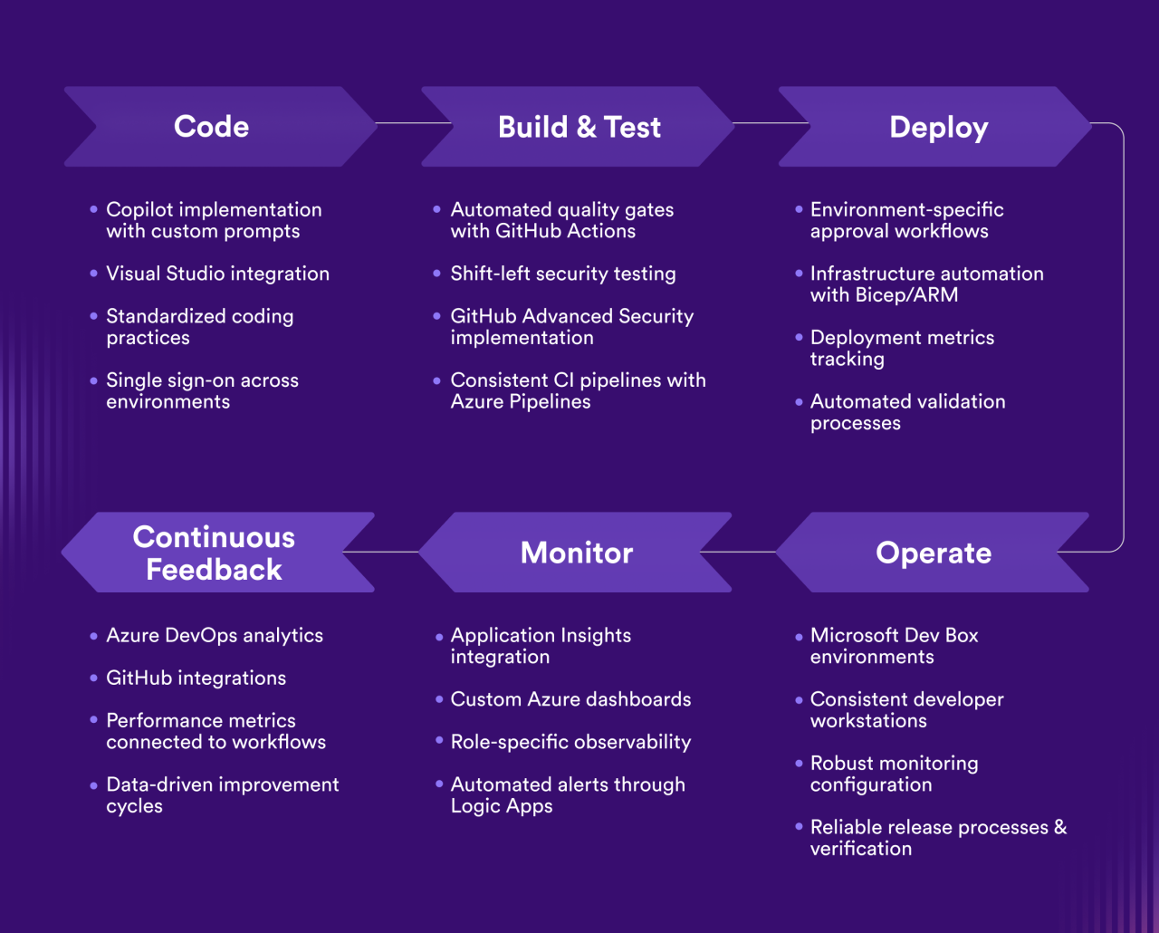 Accelerate developer productivity with Azure