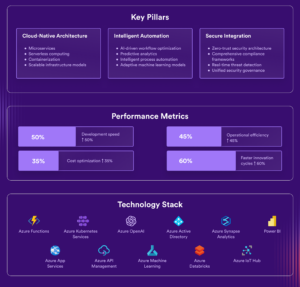 Microsoft Digital and App Innovation Solutions