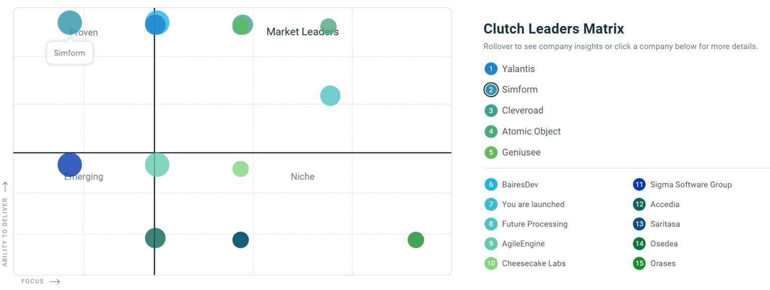 Simform Ranked #3 in Clutch’s 2025 Spring Global Rankings for Custom ...