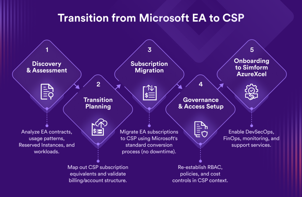 Microsoft EA to CSP with Simform