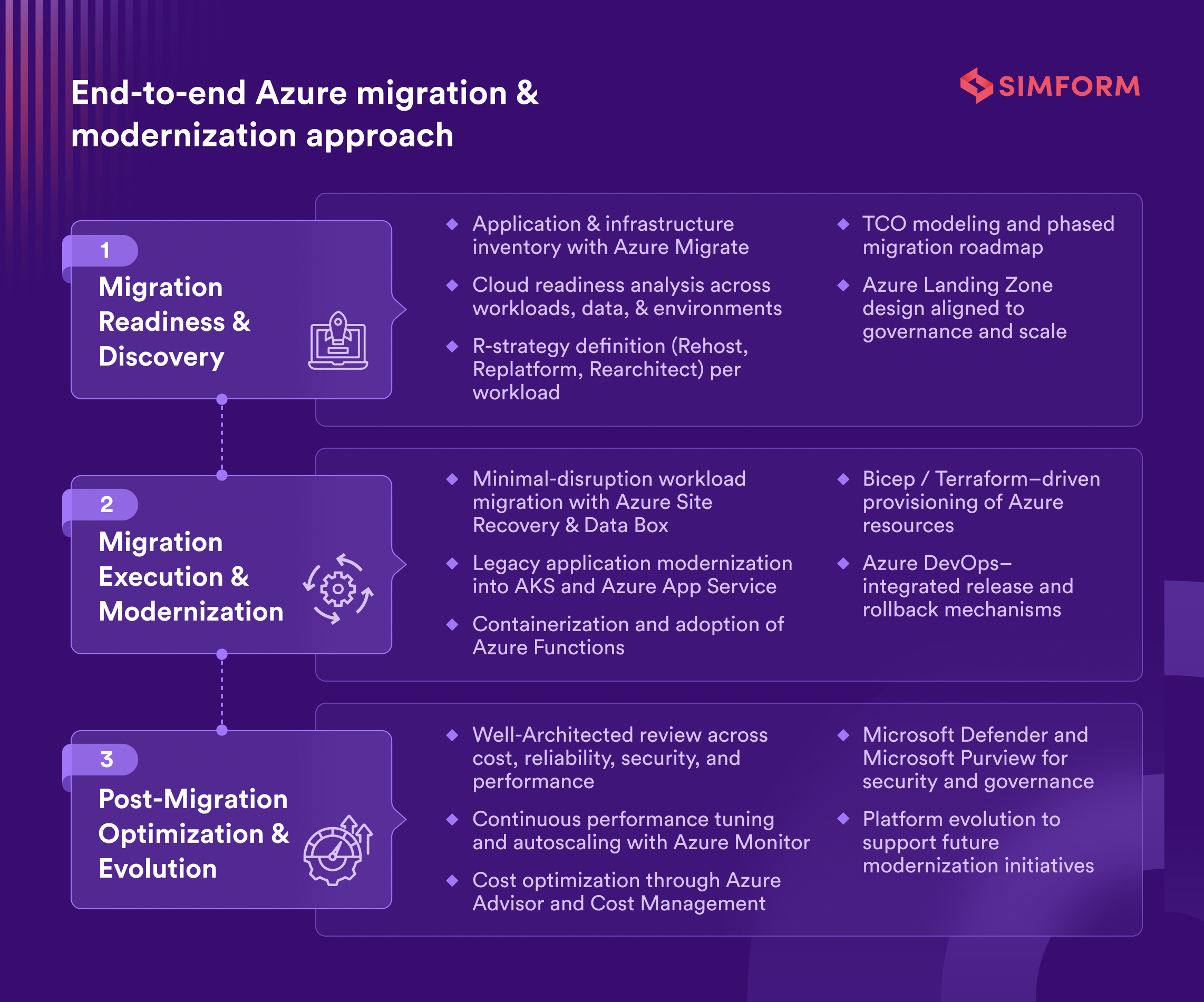 Azure cloud migration & modernization | Simform