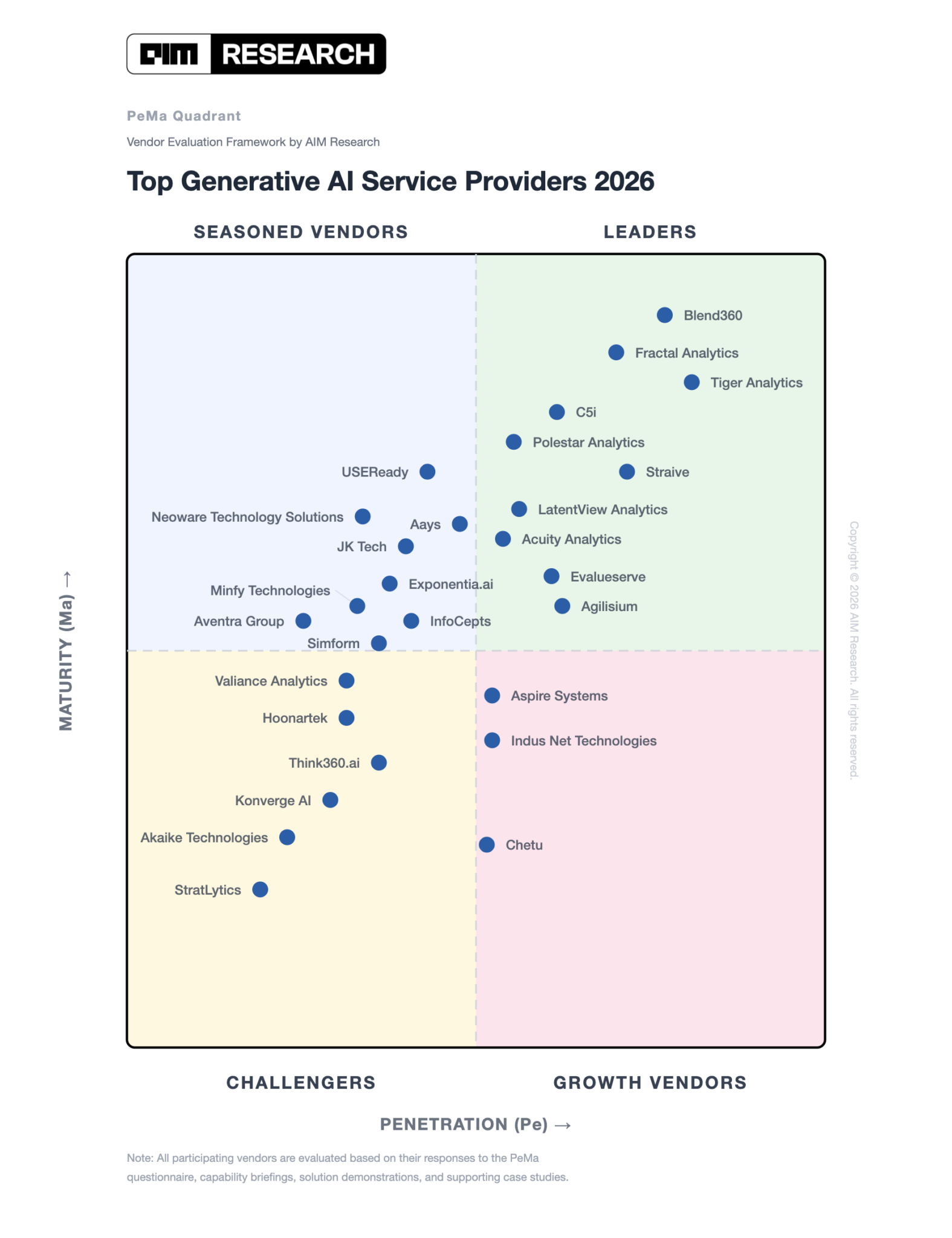 Simform Recognized Seasoned Vendor in AIM Research's PeMa Quadrant: Top ...